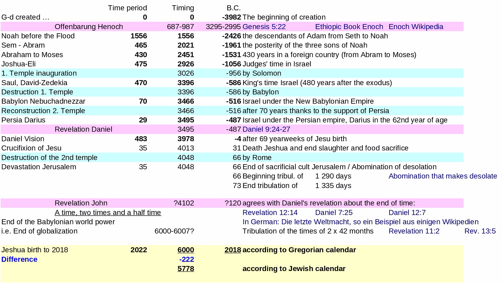 The truth of the divine calendar – Seven-Number / מספר-שבע / Sieben-Zahl